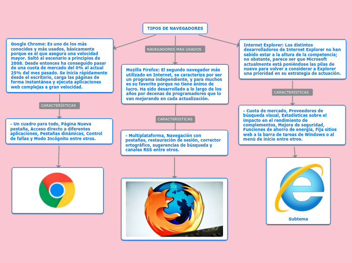 TIPOS DE NAVEGADORES - Mind Map